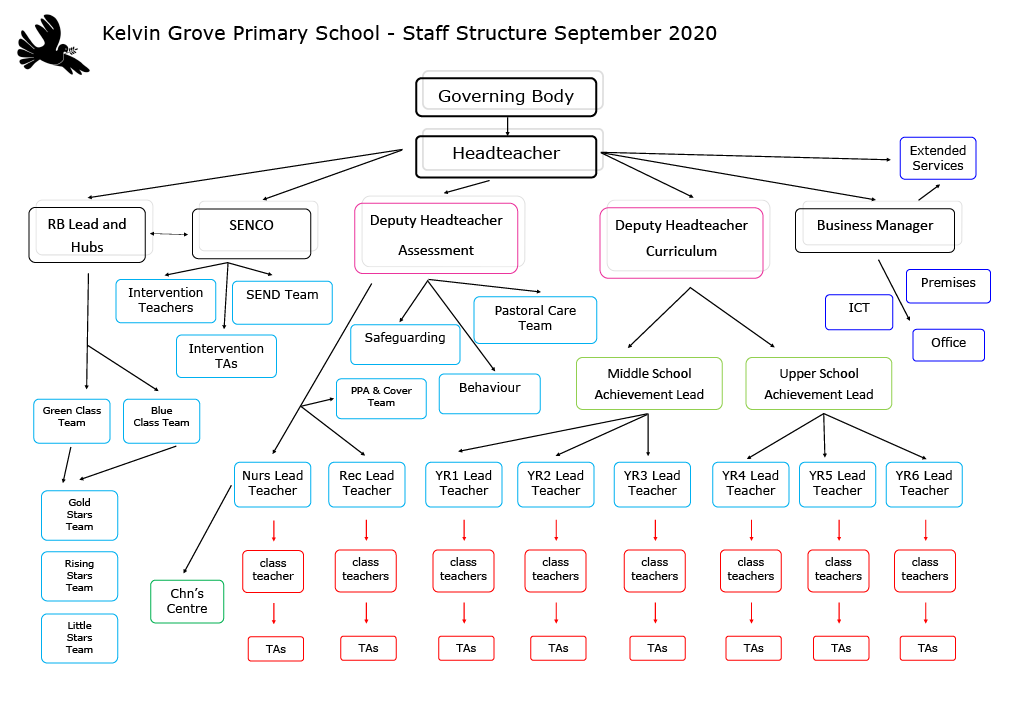 Staff Structure – Kelvin Grove School