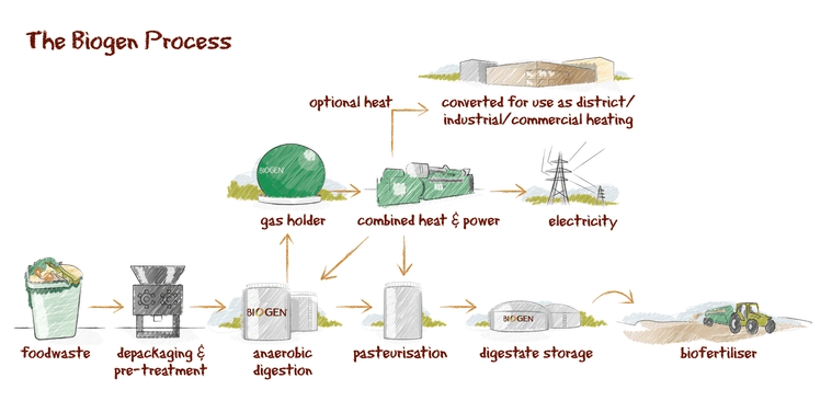 The biogen process – Kelvin Grove School