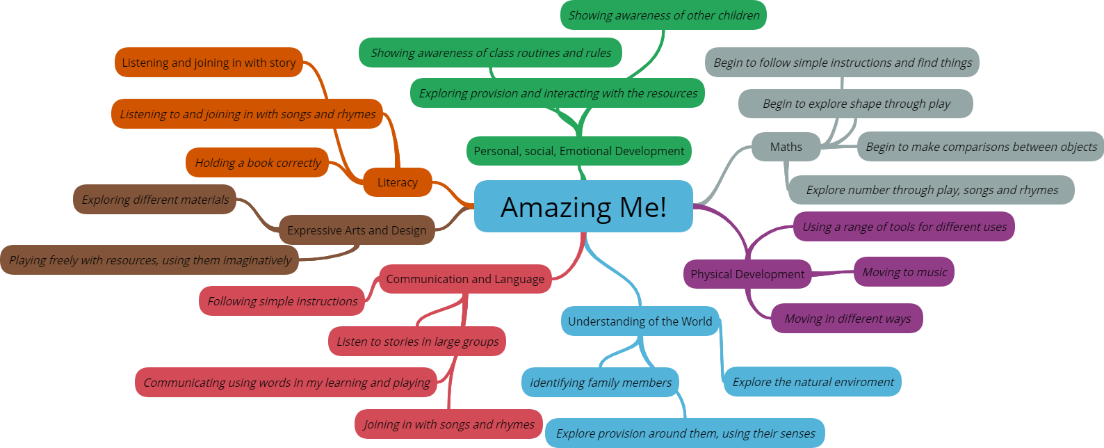 Nurserys-Mind-Map-Autumn-1-Amazing-Me – Kelvin Grove School