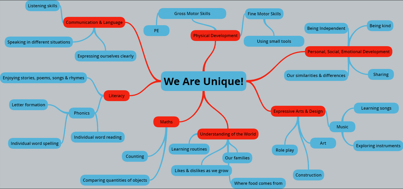Reception-curriculum-mind-map-Autumn-1-2023 – Kelvin Grove School