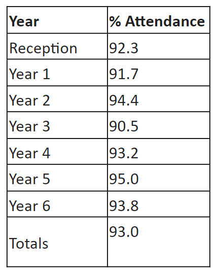 attendance spring 1 – Kelvin Grove School