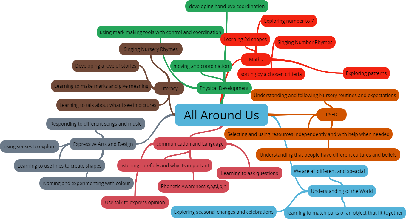Mind Map – Kelvin Grove School
