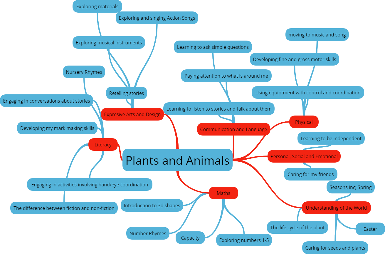 Nursery Plants and Animals Mind Map (1) – Kelvin Grove School
