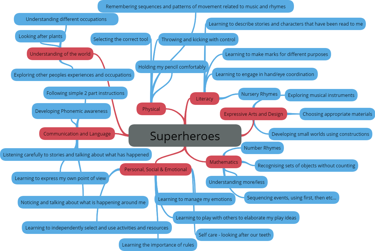 Nursery Superheroes Mind Map 2025 – Kelvin Grove School